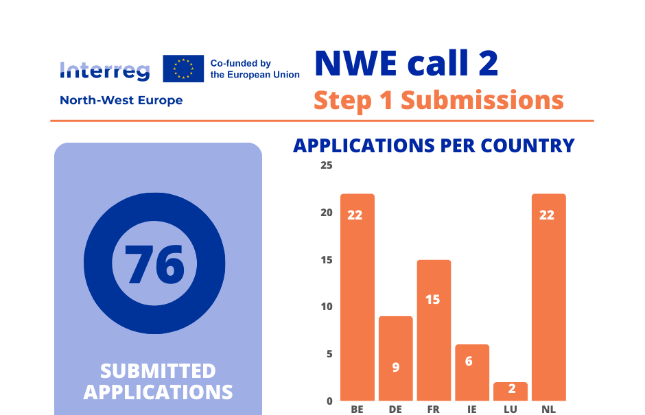 Calls for projects | Interreg NWE
